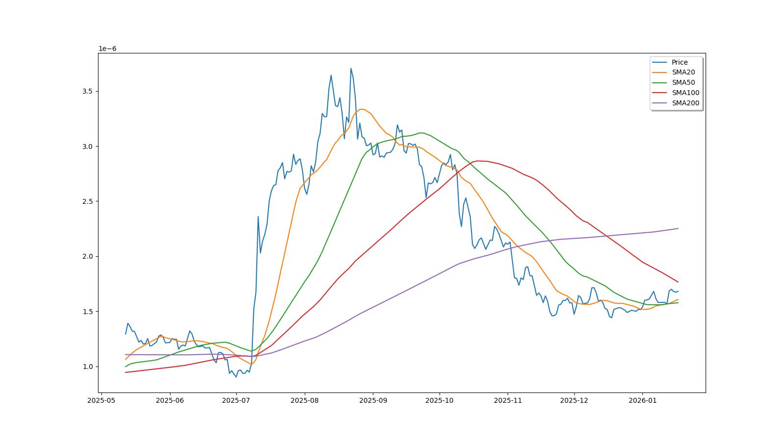 BitRunes Simple Moving Averages