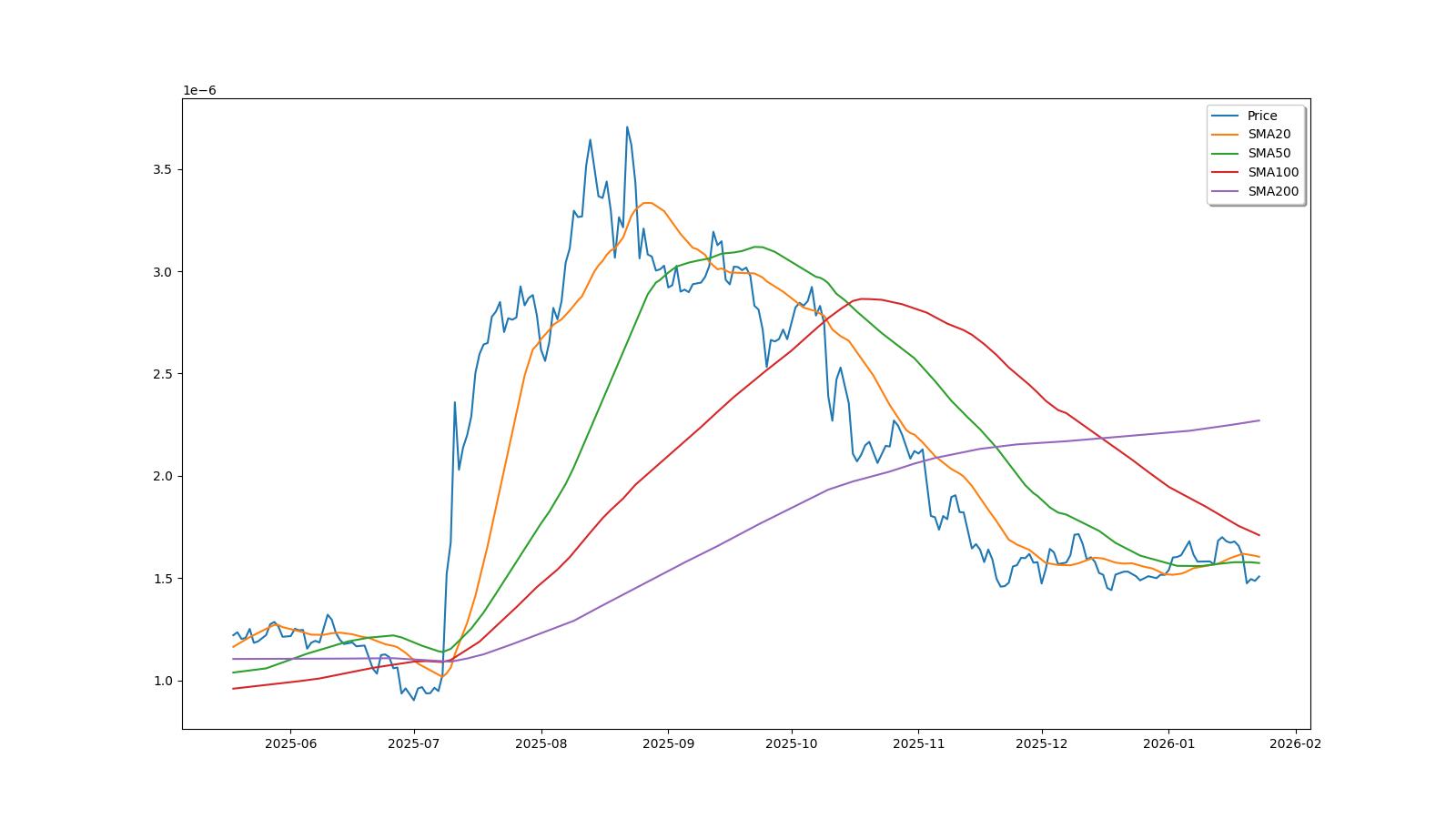 BitRunes Simple Moving Averages
