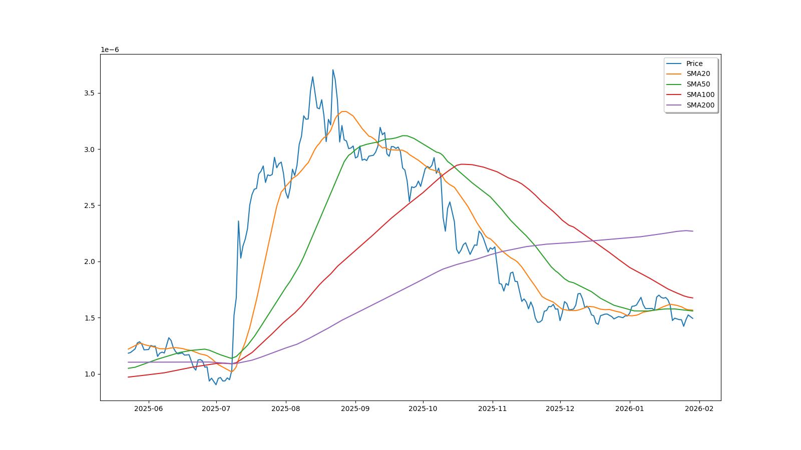 BitRunes Simple Moving Averages