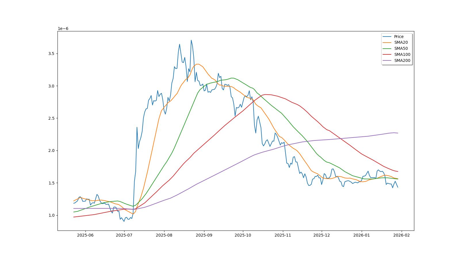 BitRunes Simple Moving Averages