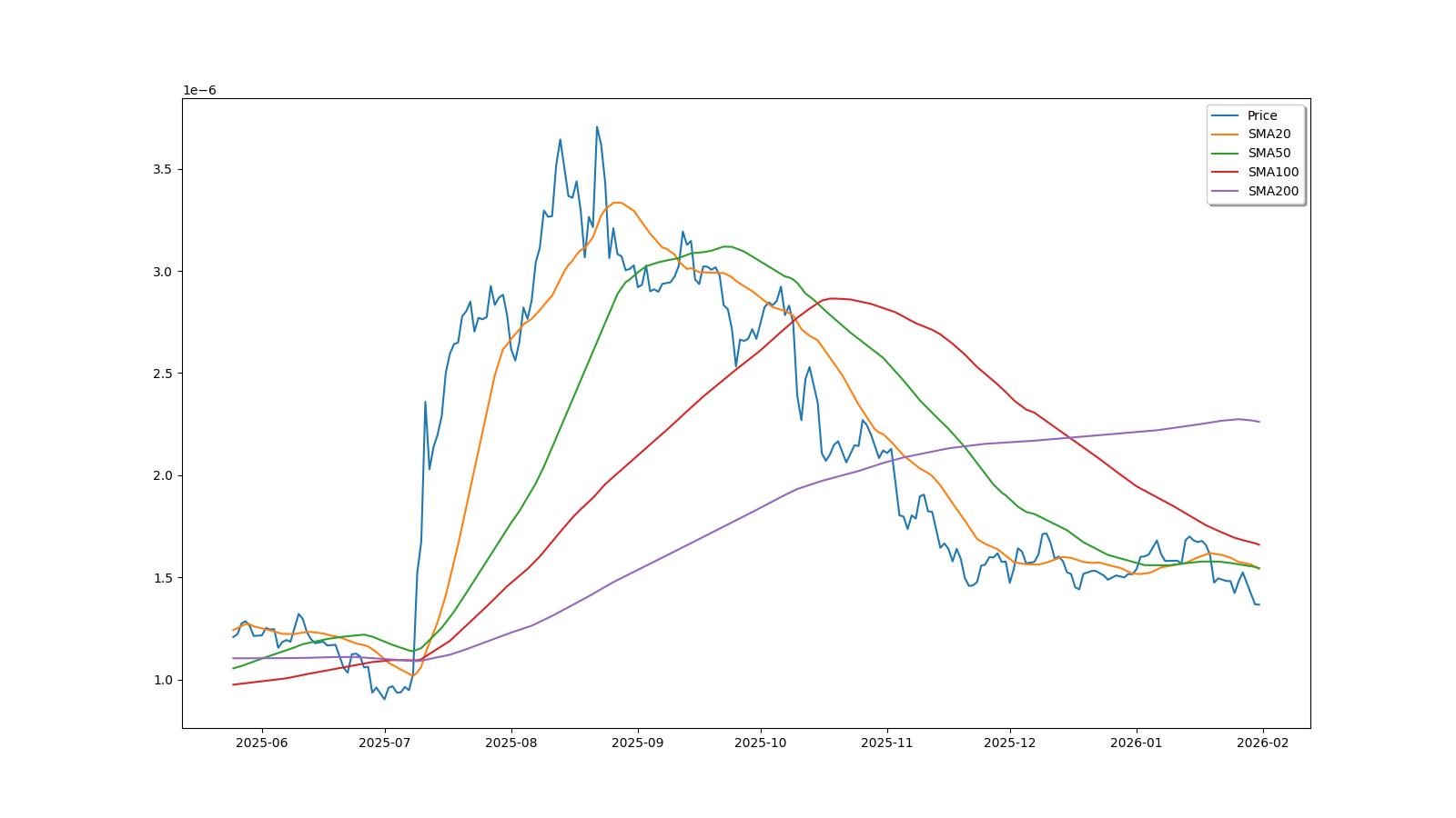 BitRunes Simple Moving Averages