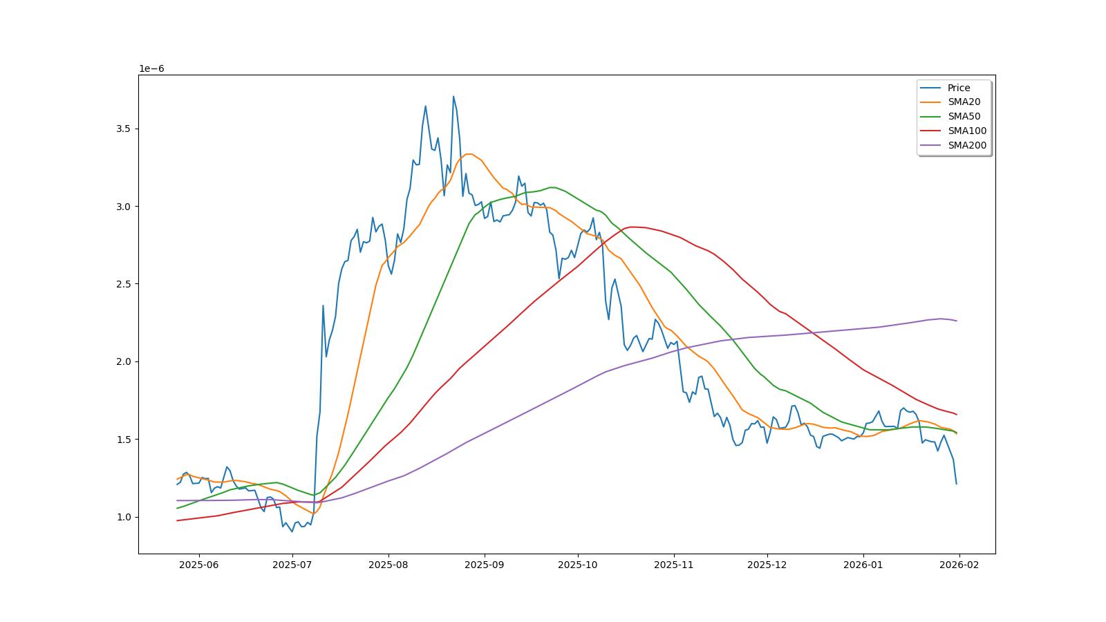 BitRunes Simple Moving Averages