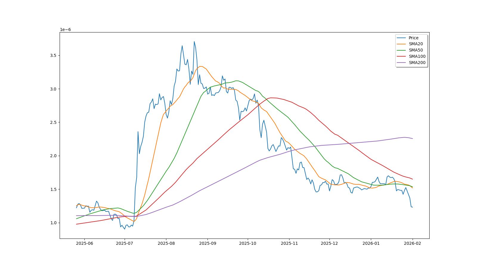 BitRunes Simple Moving Averages