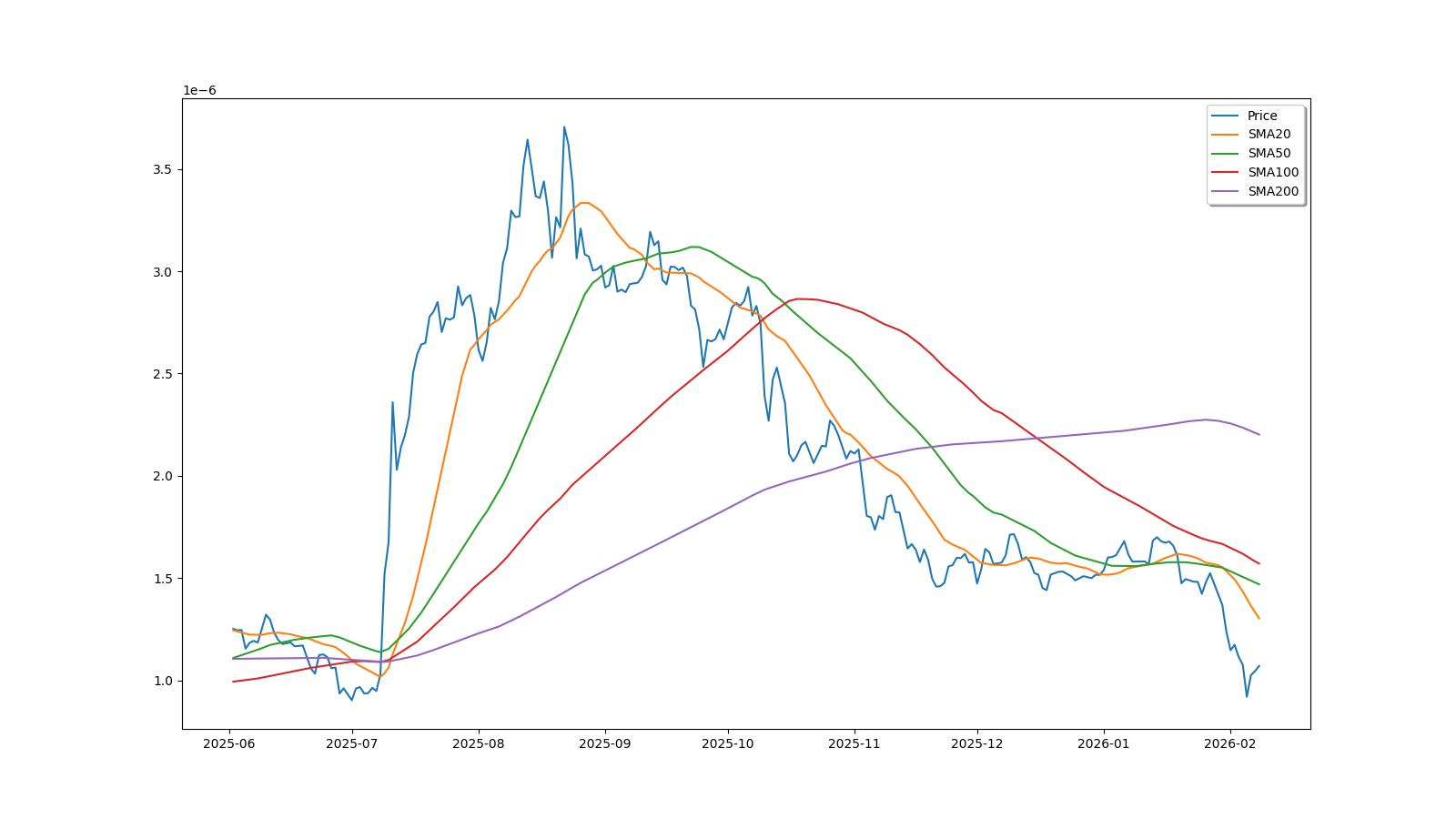 BitRunes Simple Moving Averages