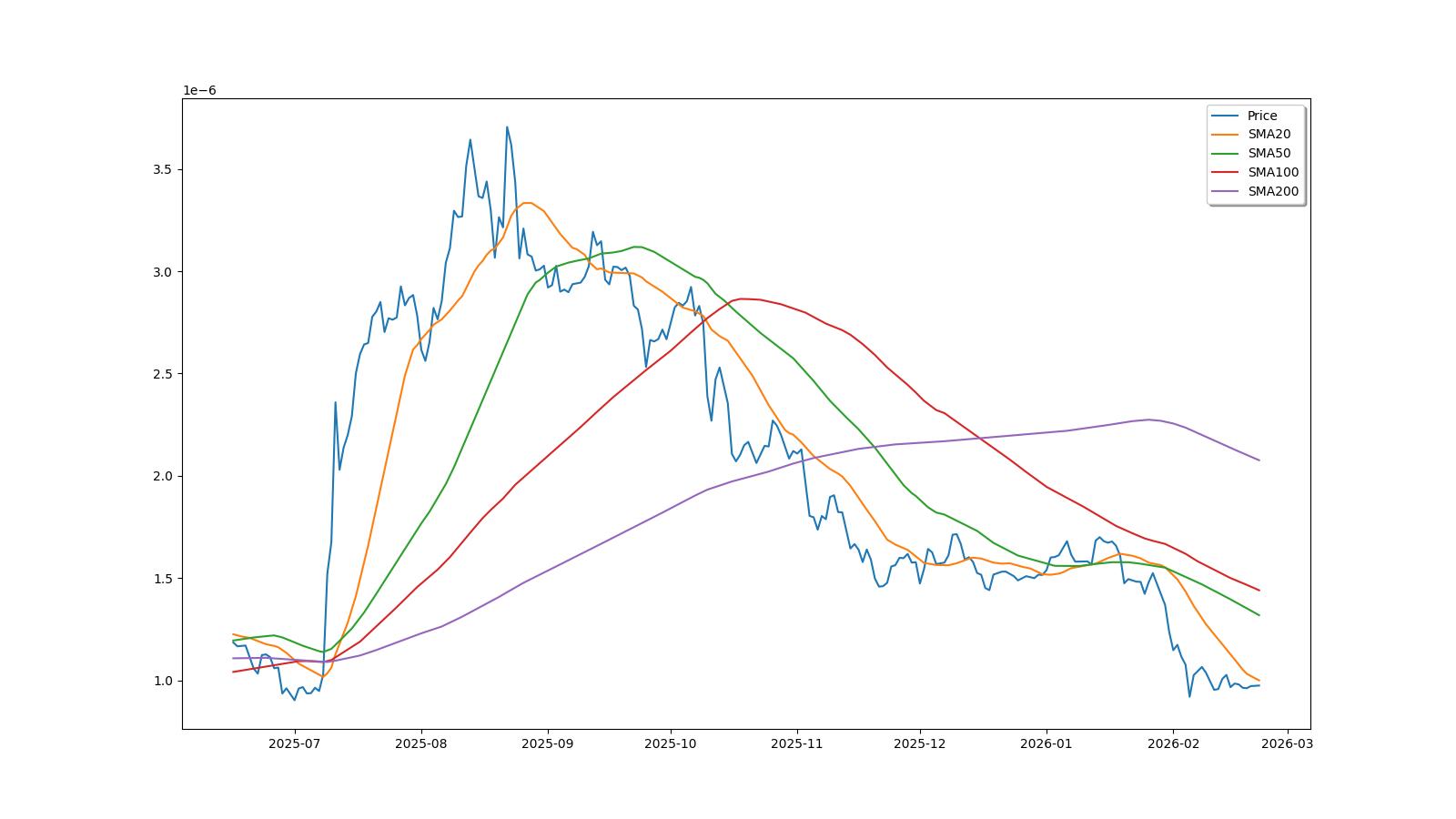 BitRunes Simple Moving Averages