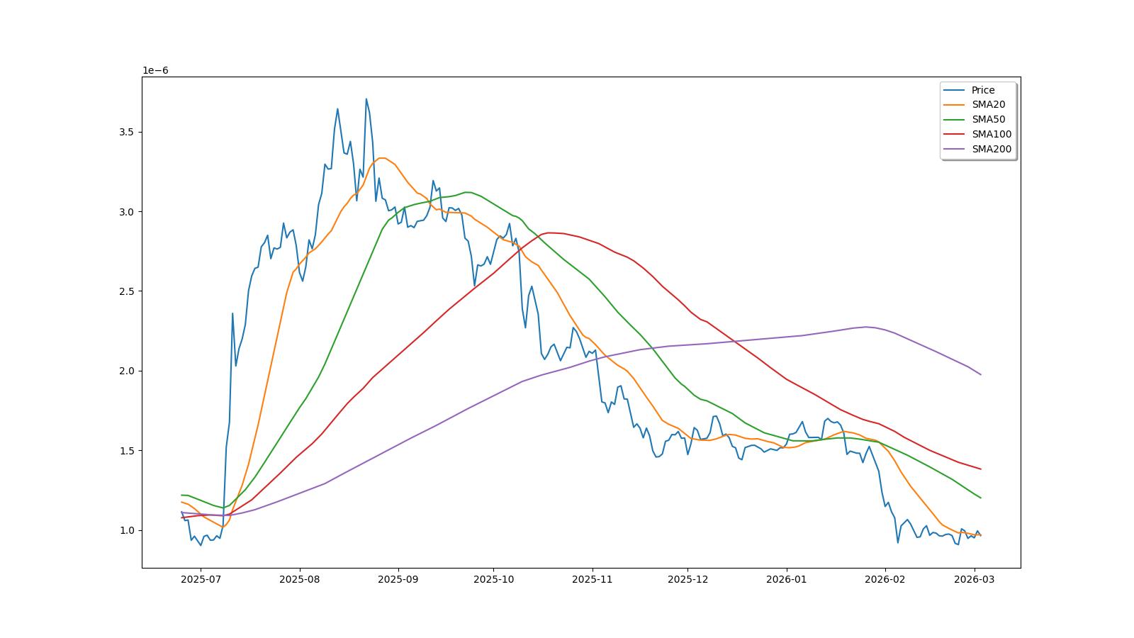 BitRunes Simple Moving Averages