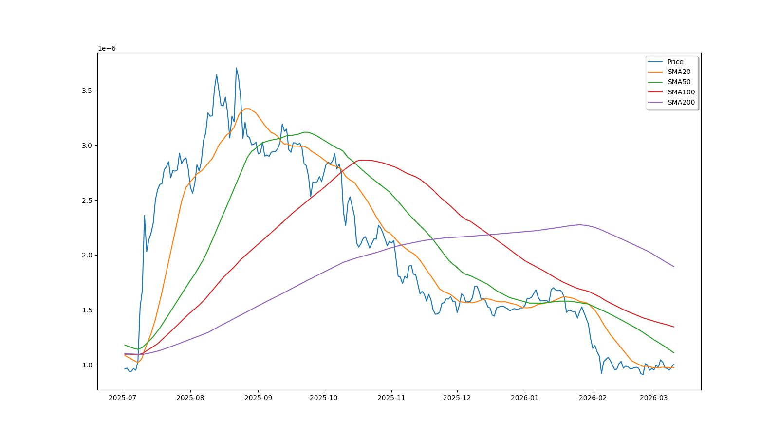 BitRunes Simple Moving Averages