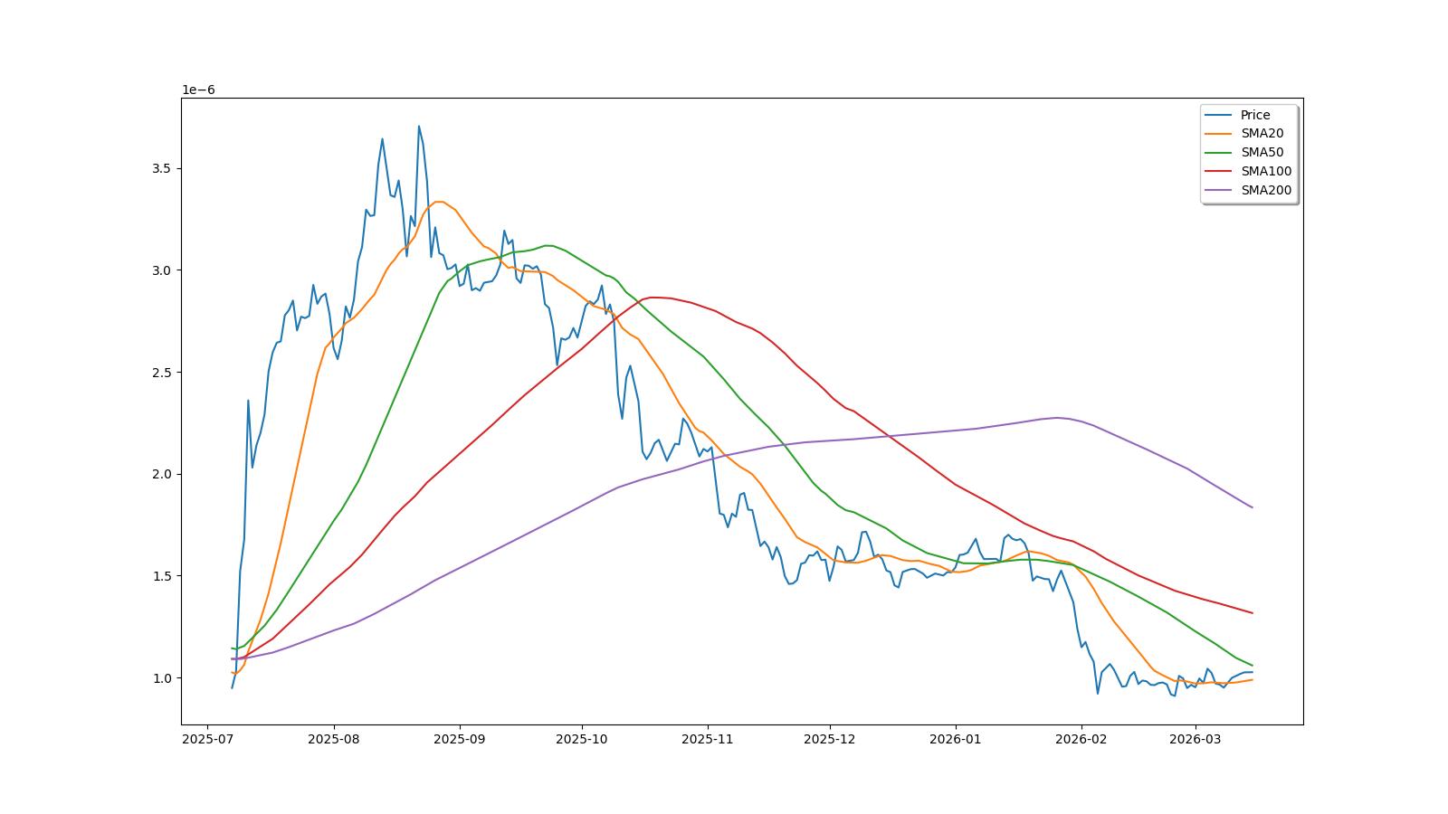 BitRunes Simple Moving Averages