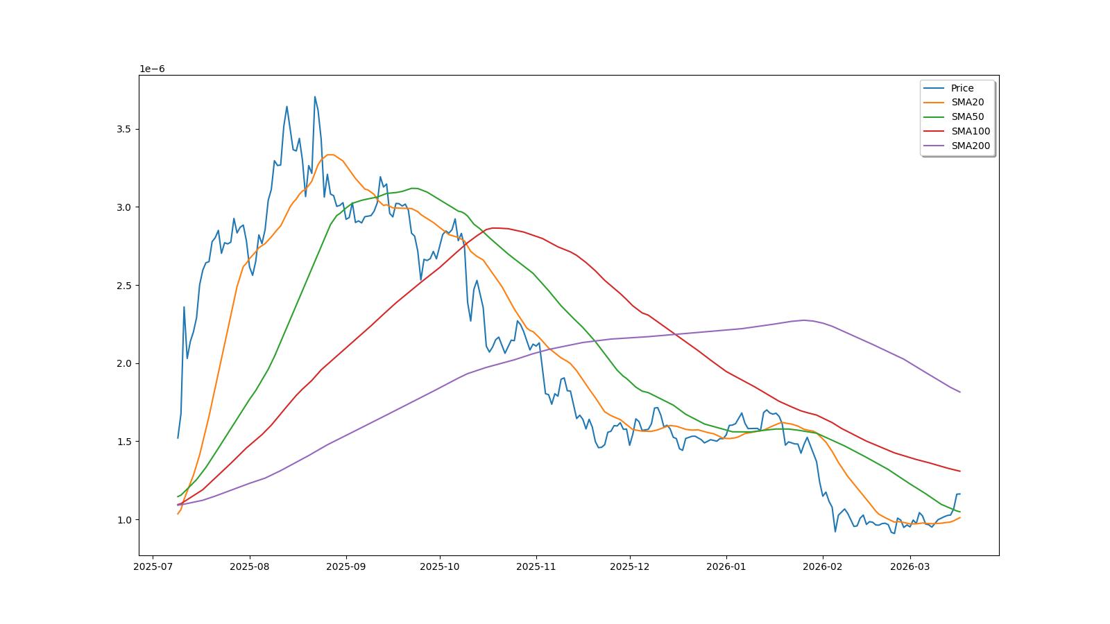 BitRunes Simple Moving Averages