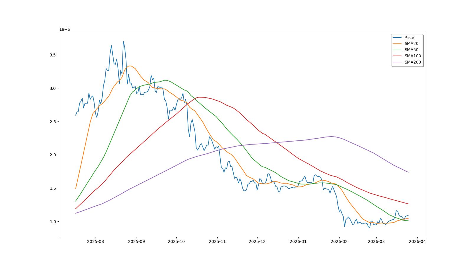 BitRunes Simple Moving Averages