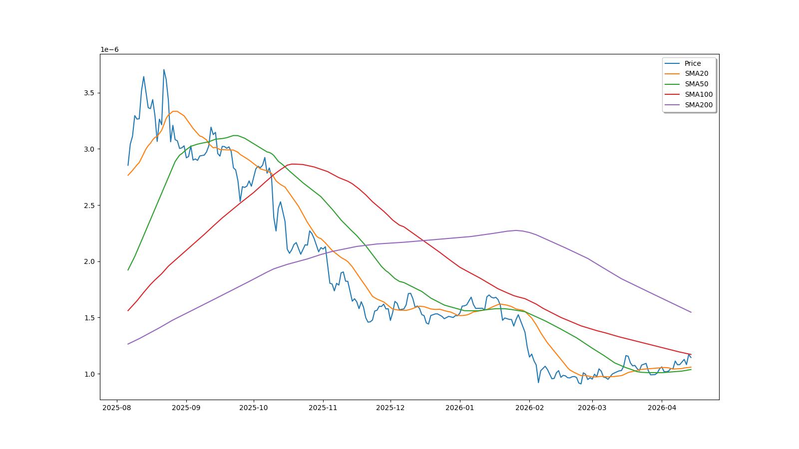 BitRunes Simple Moving Averages