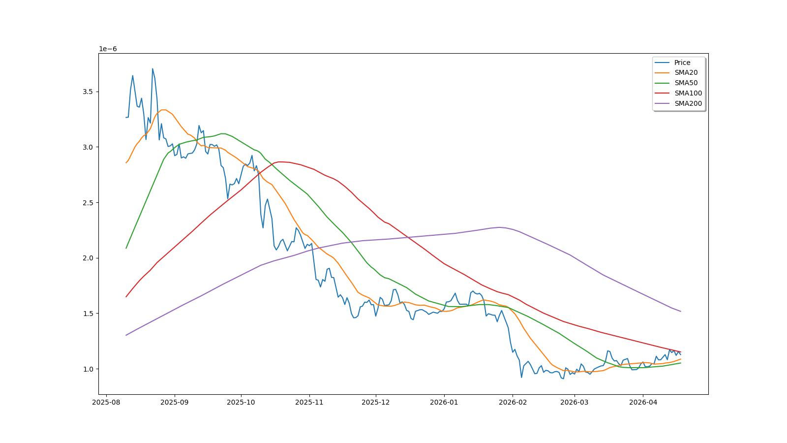 BitRunes Simple Moving Averages