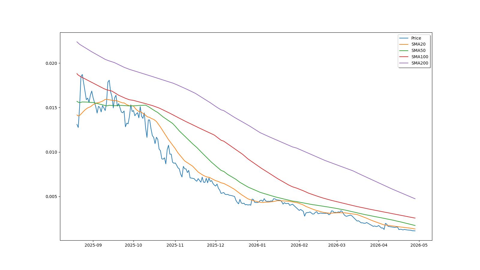 bitsCrunch Simple Moving Averages