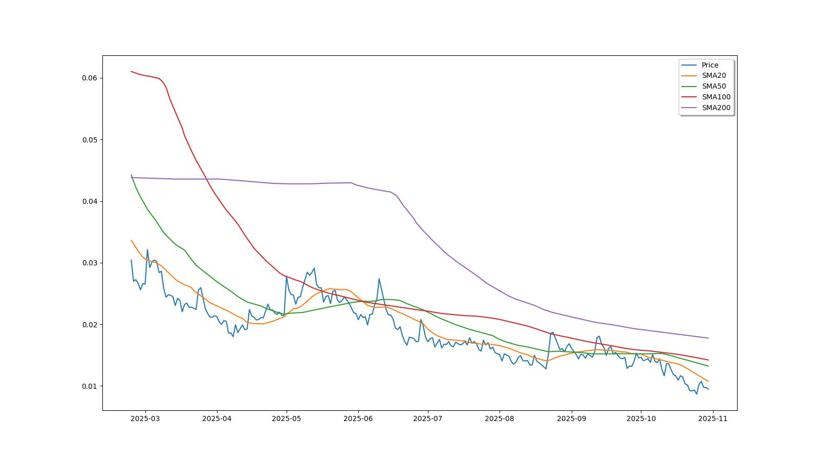 bitsCrunch Simple Moving Averages
