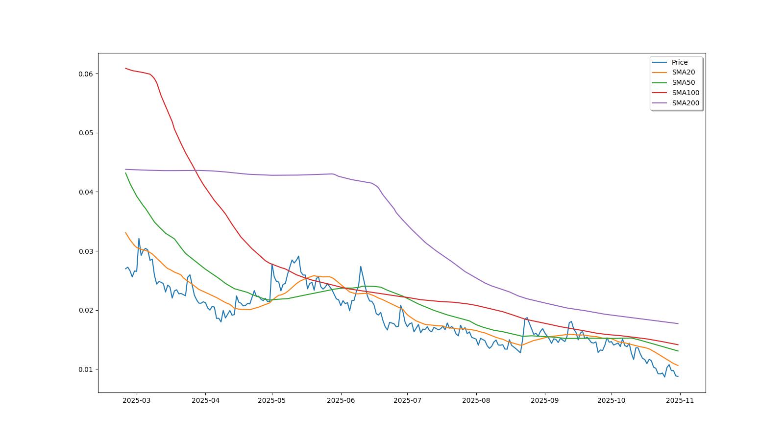 bitsCrunch Simple Moving Averages