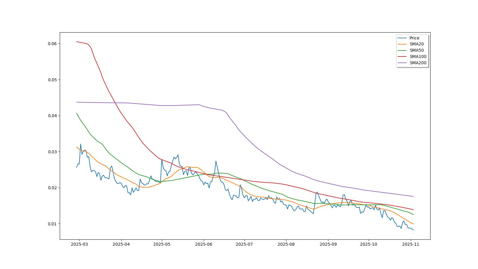 bitsCrunch Simple Moving Averages