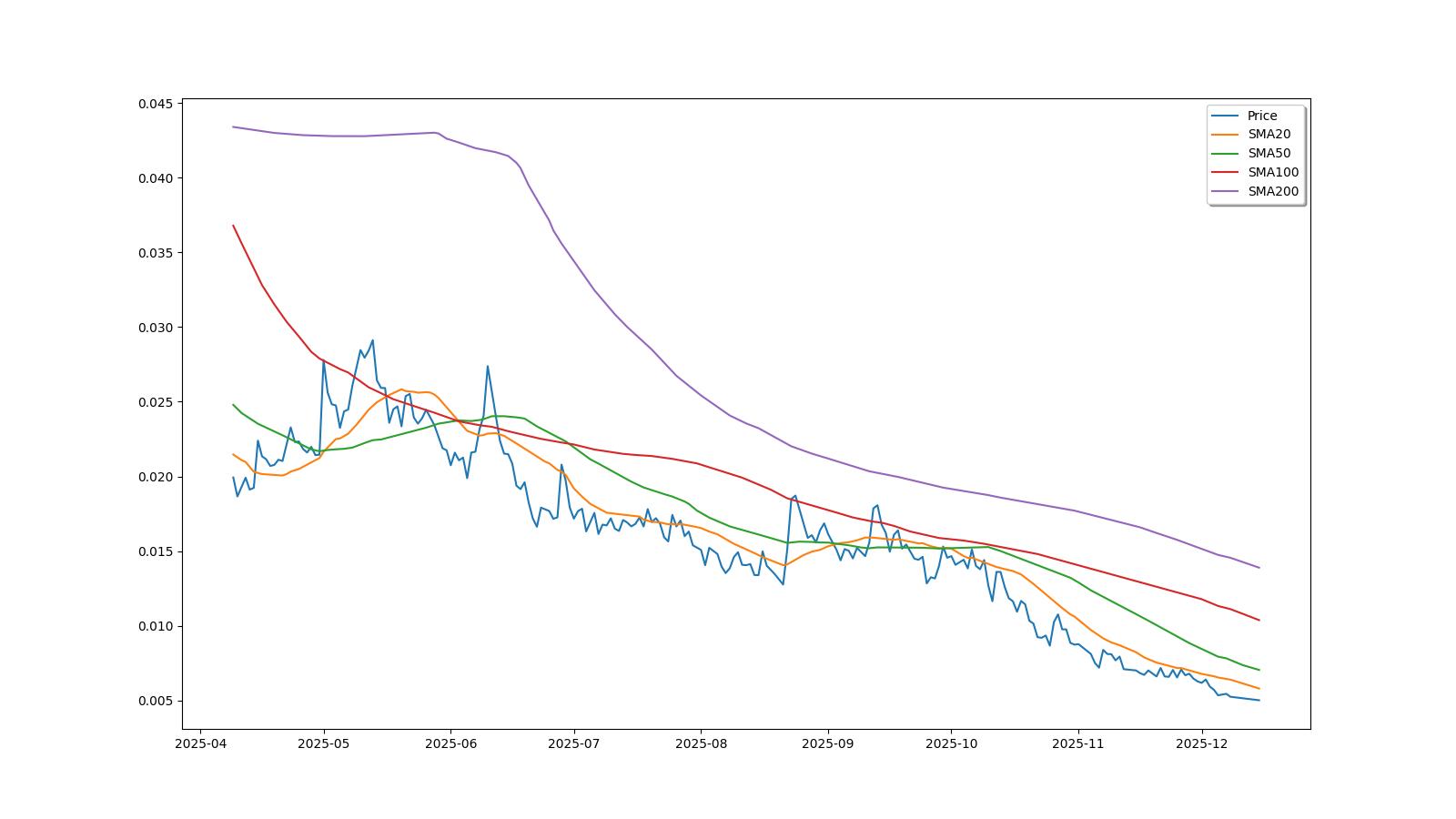 bitsCrunch Simple Moving Averages