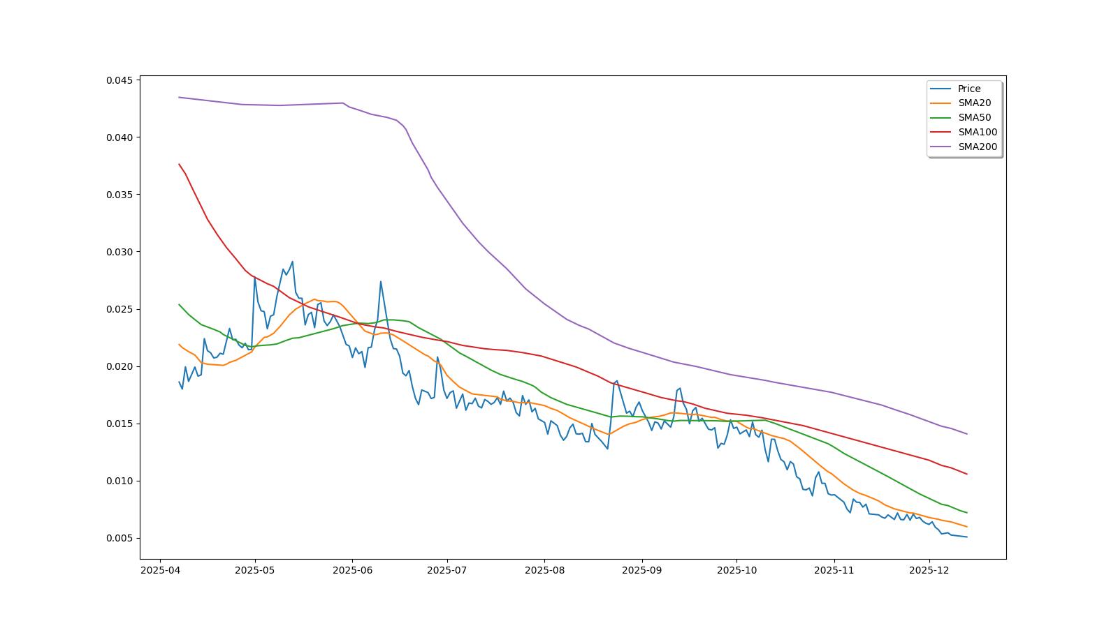 bitsCrunch Simple Moving Averages