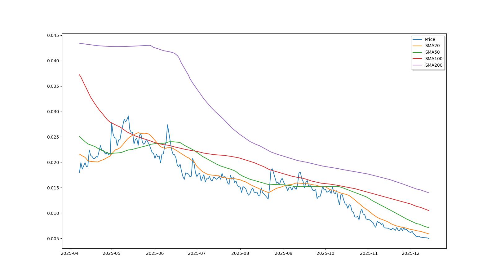 bitsCrunch Simple Moving Averages
