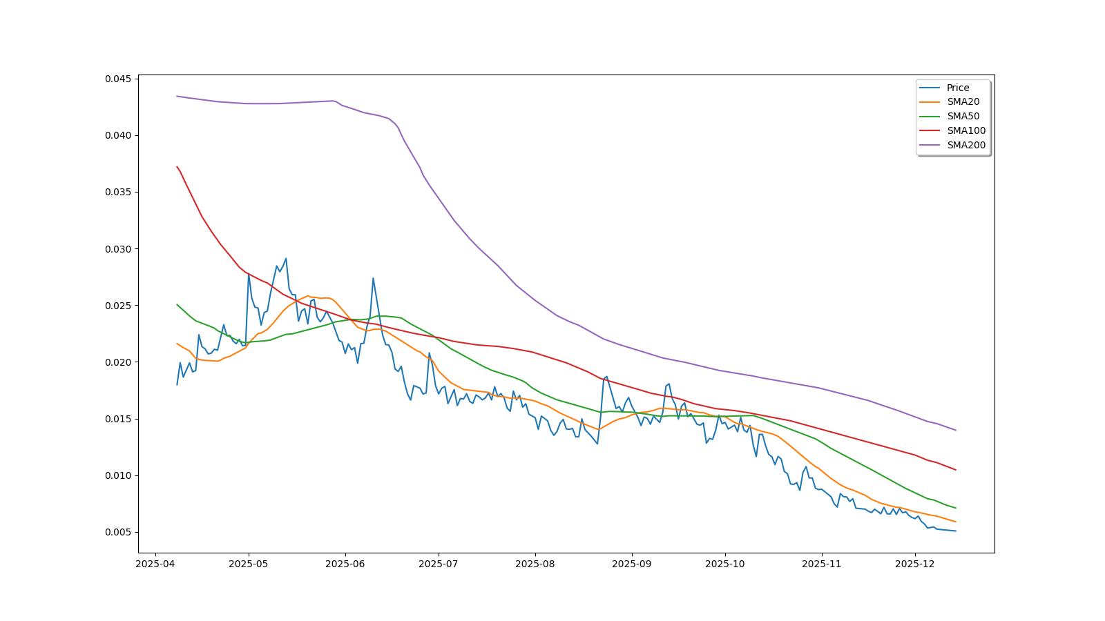 bitsCrunch Simple Moving Averages
