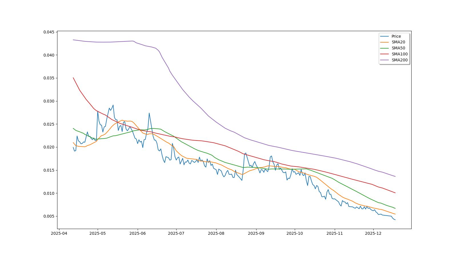 bitsCrunch Simple Moving Averages