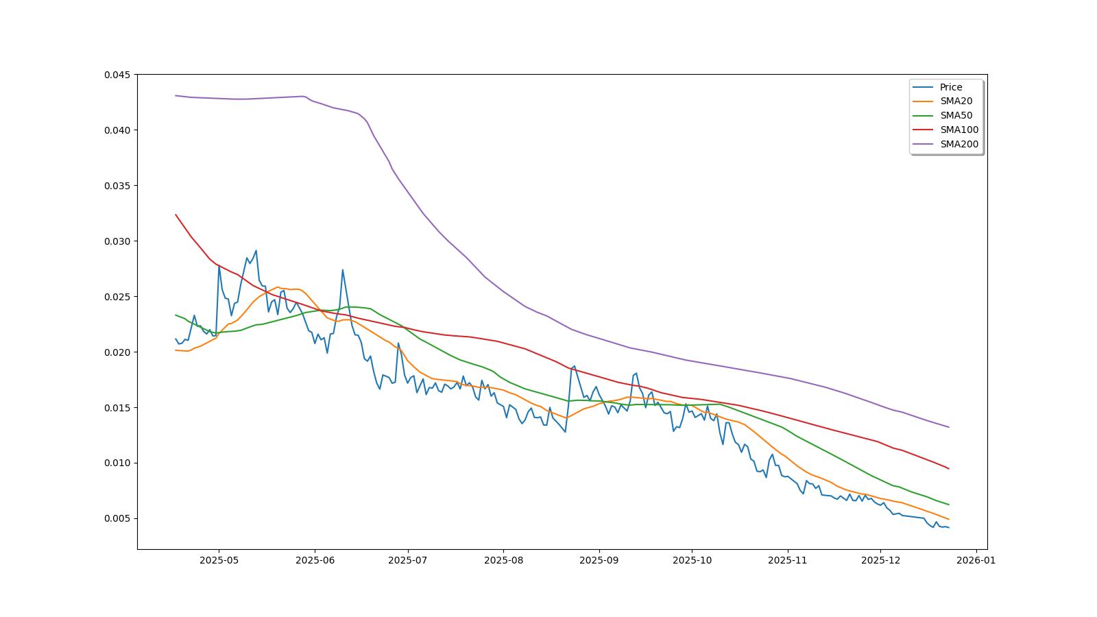 bitsCrunch Simple Moving Averages