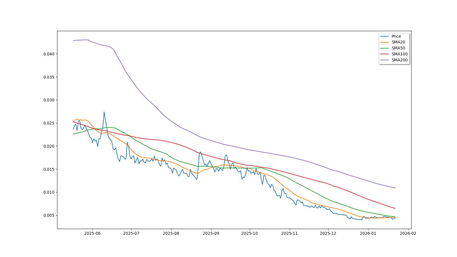 bitsCrunch Simple Moving Averages