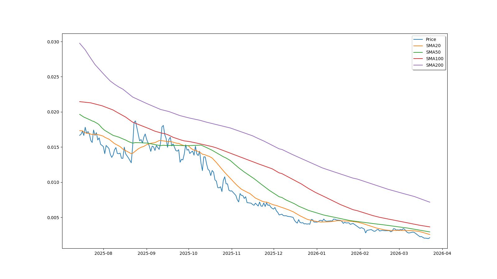 bitsCrunch Simple Moving Averages