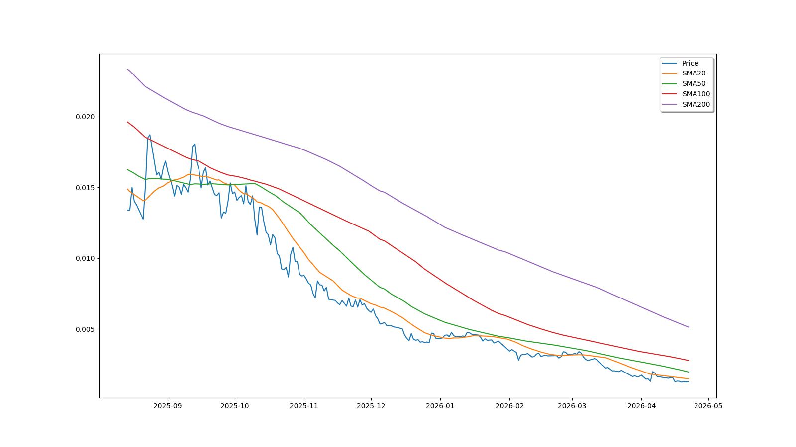 bitsCrunch Simple Moving Averages