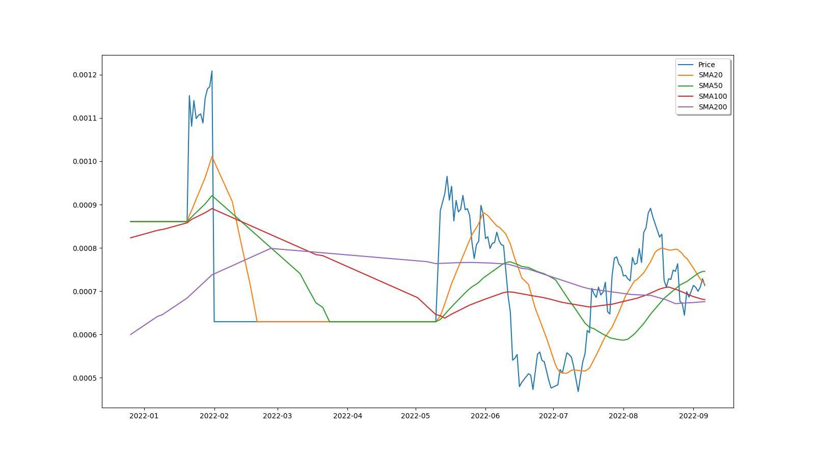 Bitsdaq Simple Moving Averages
