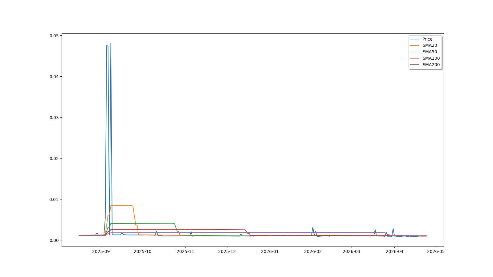 BitShares Simple Moving Averages