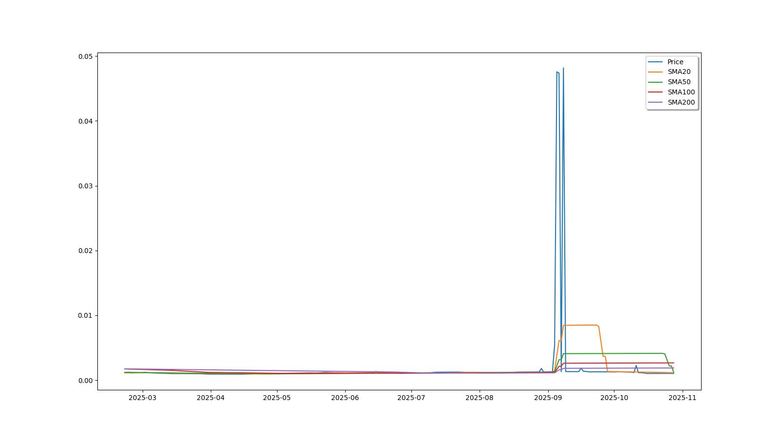 비트쉐어 Simple Moving Averages