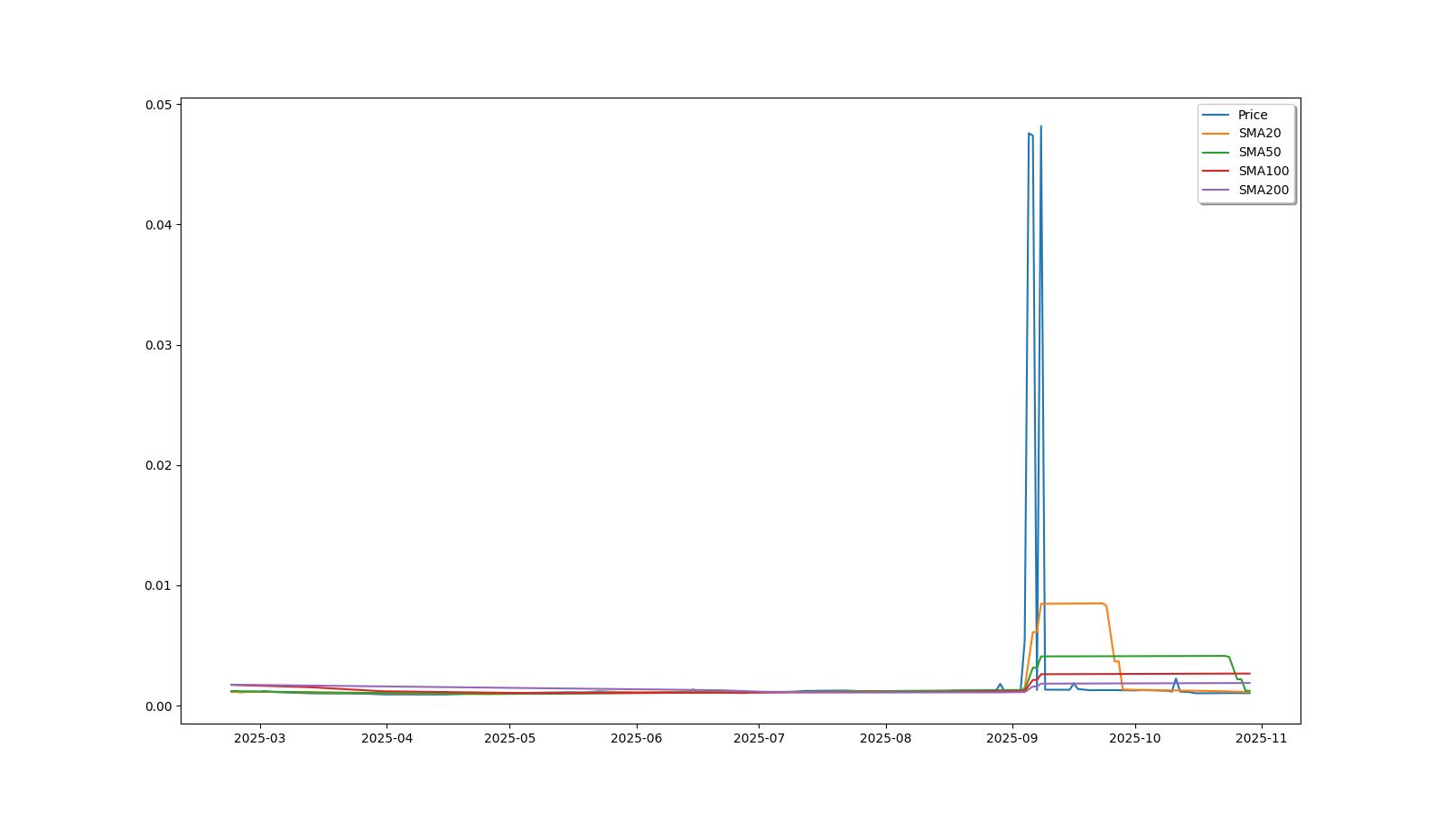 BitShares Simple Moving Averages