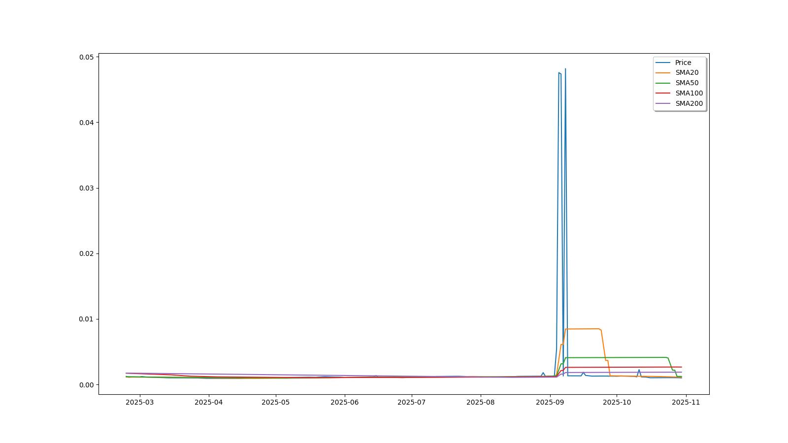 BitShares Simple Moving Averages