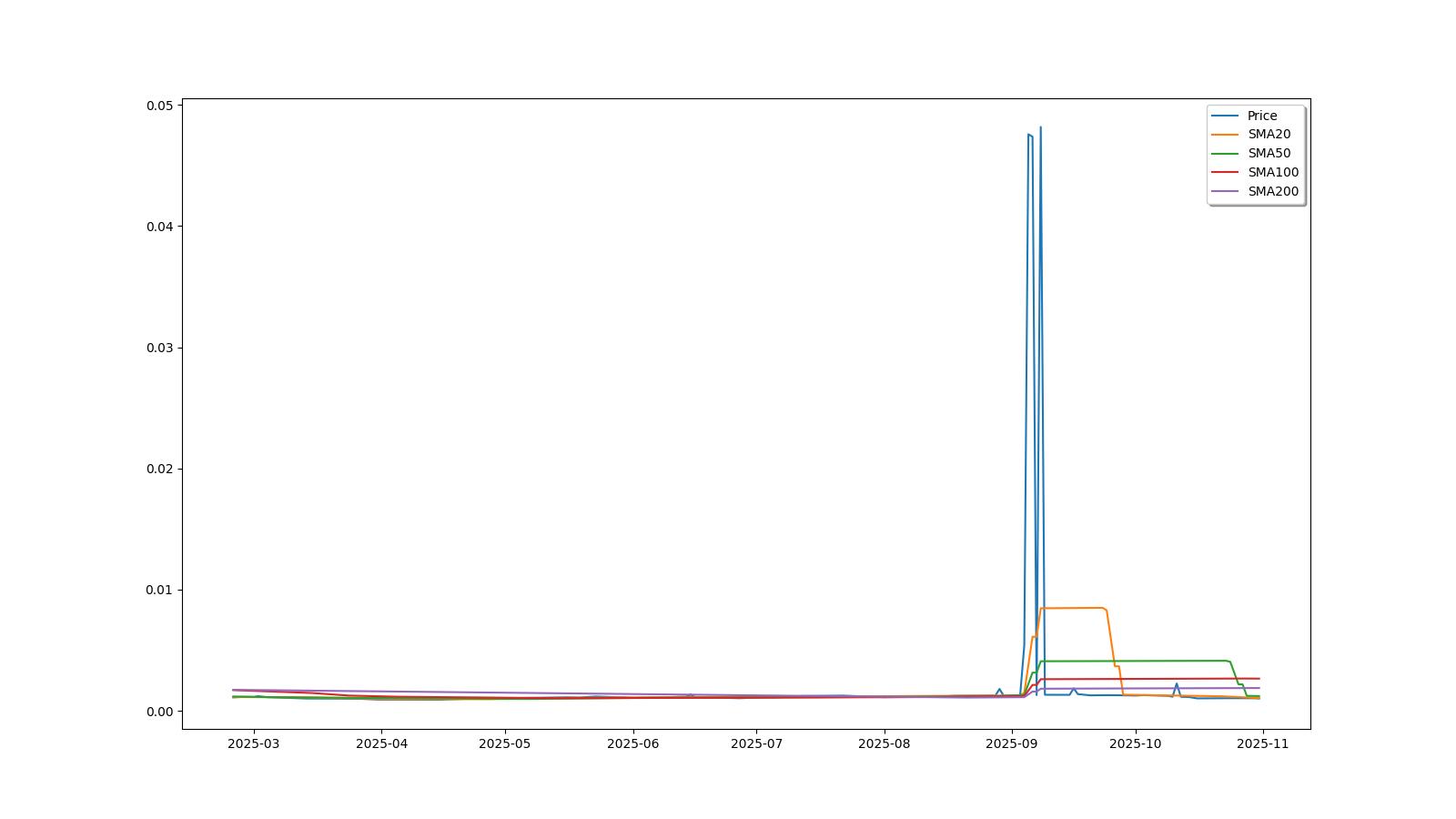 BitShares Simple Moving Averages