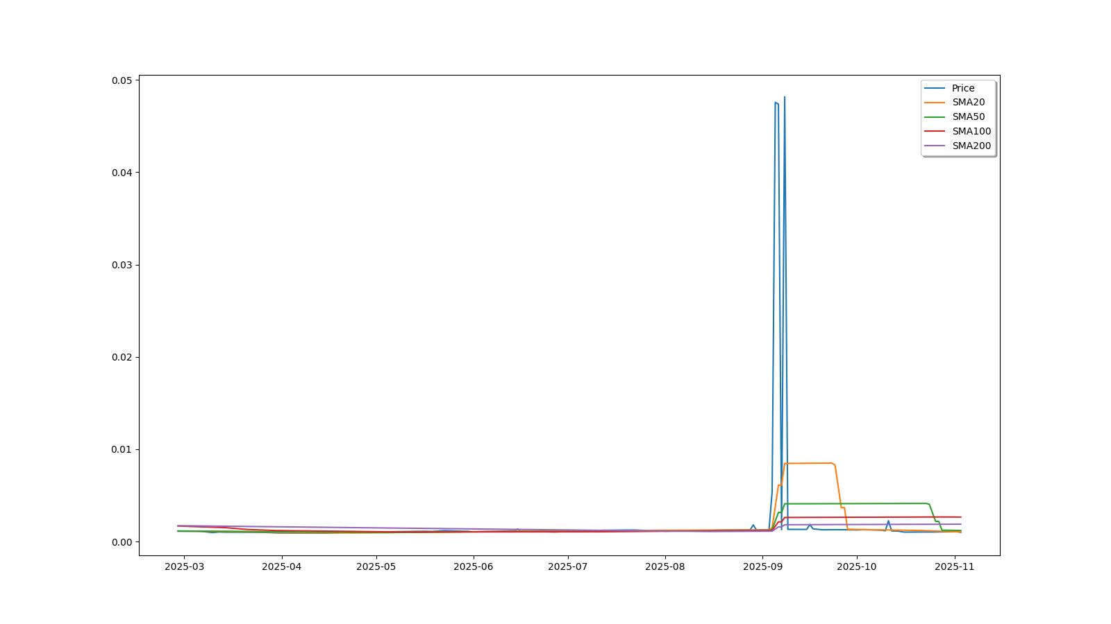 BitShares Simple Moving Averages