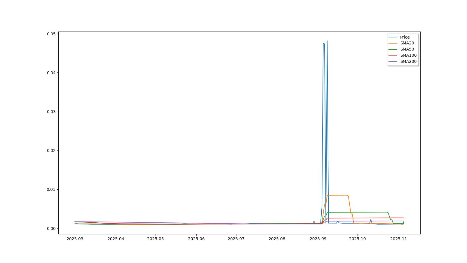 BitShares Simple Moving Averages