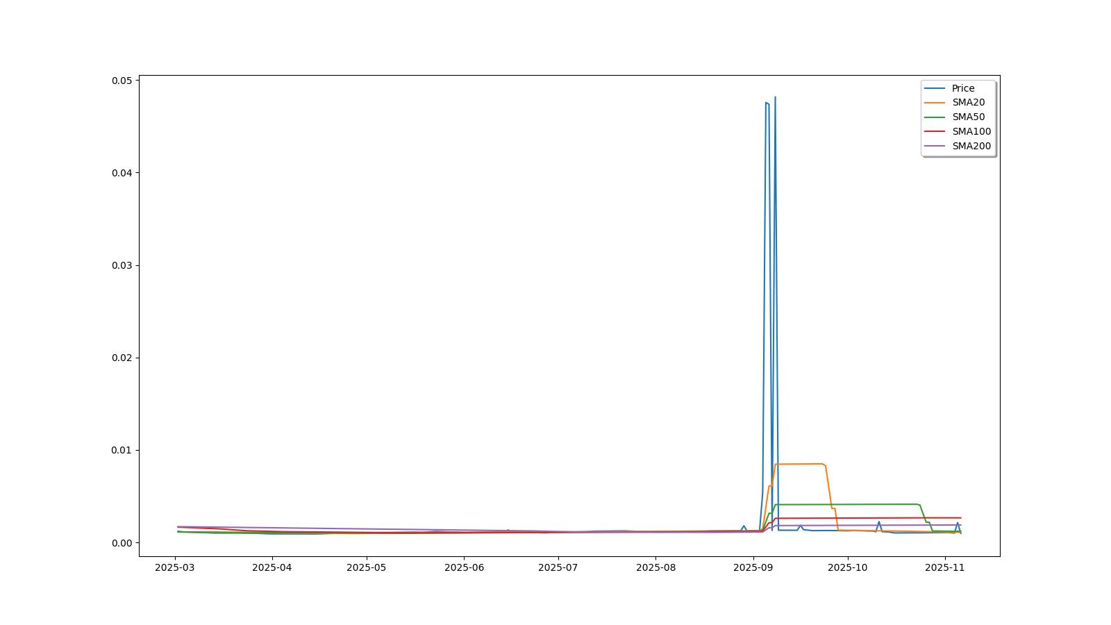 BitShares Simple Moving Averages
