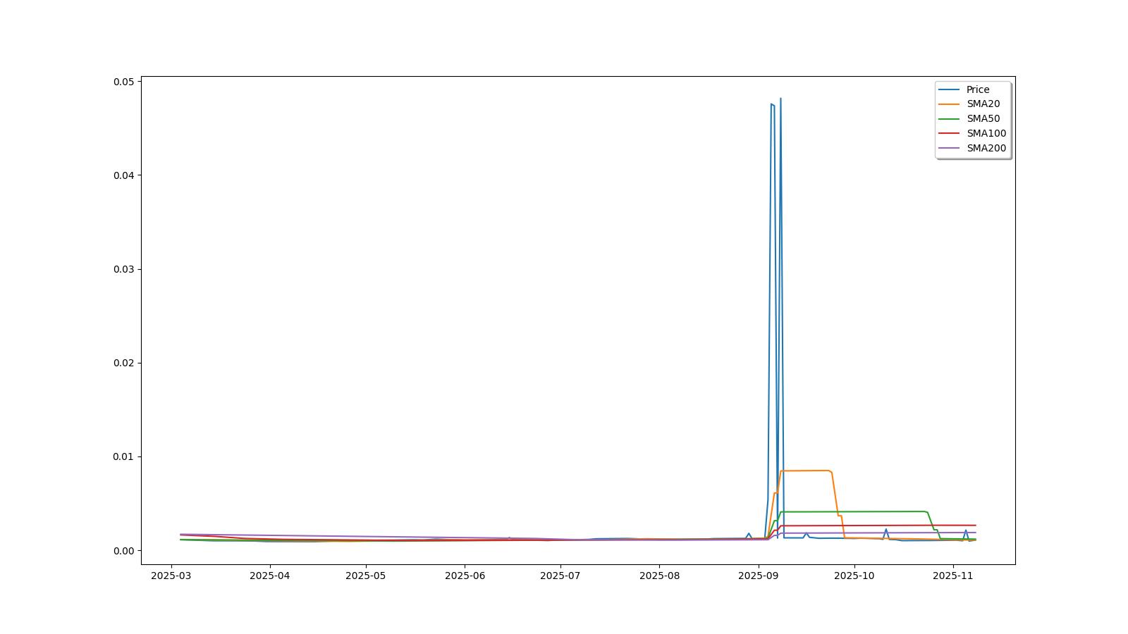 BitShares Simple Moving Averages