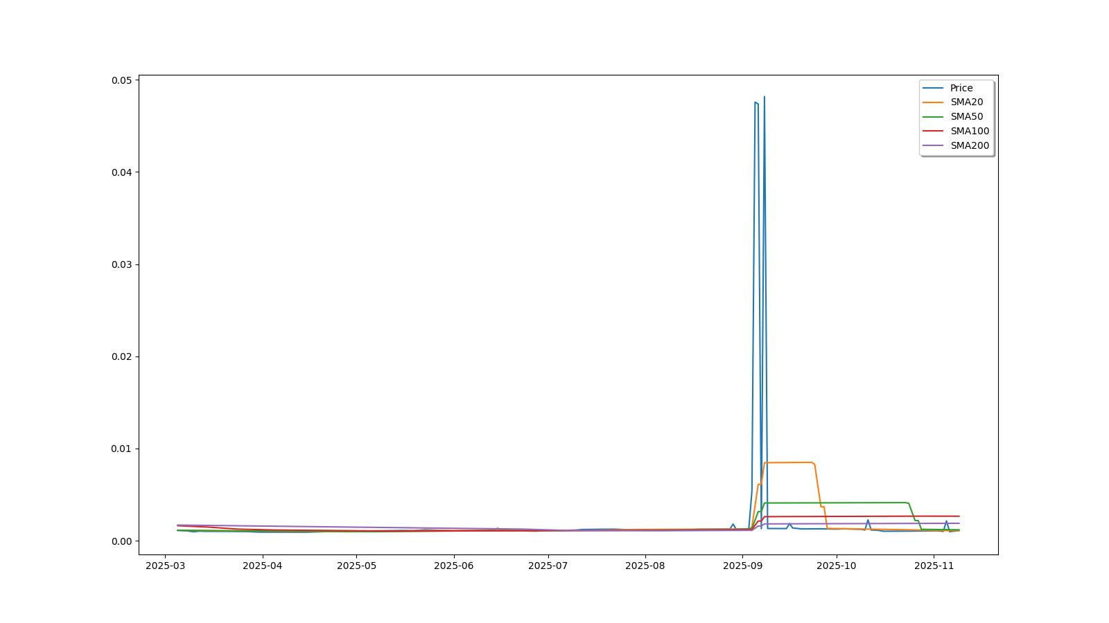 ビットシェアーズ Simple Moving Averages