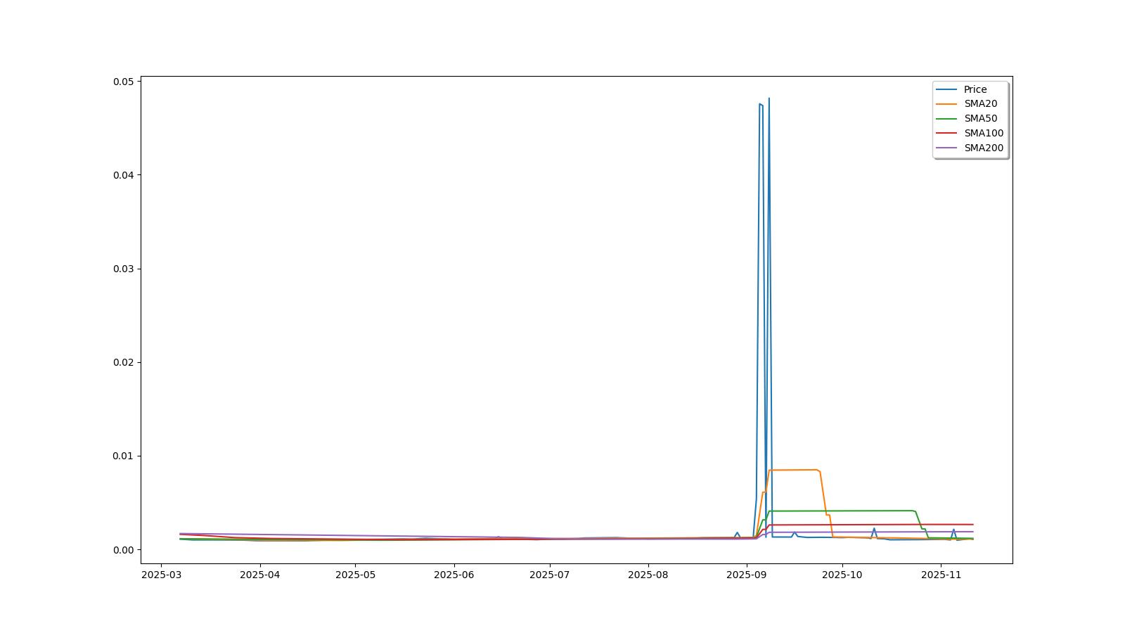 BitShares Simple Moving Averages