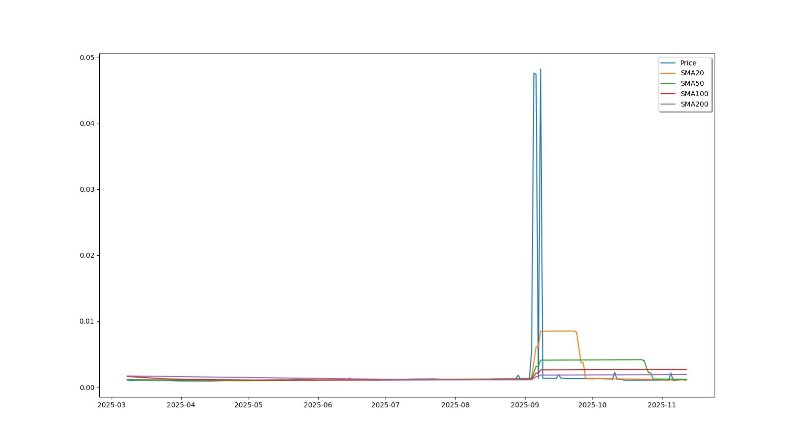 BitShares Simple Moving Averages