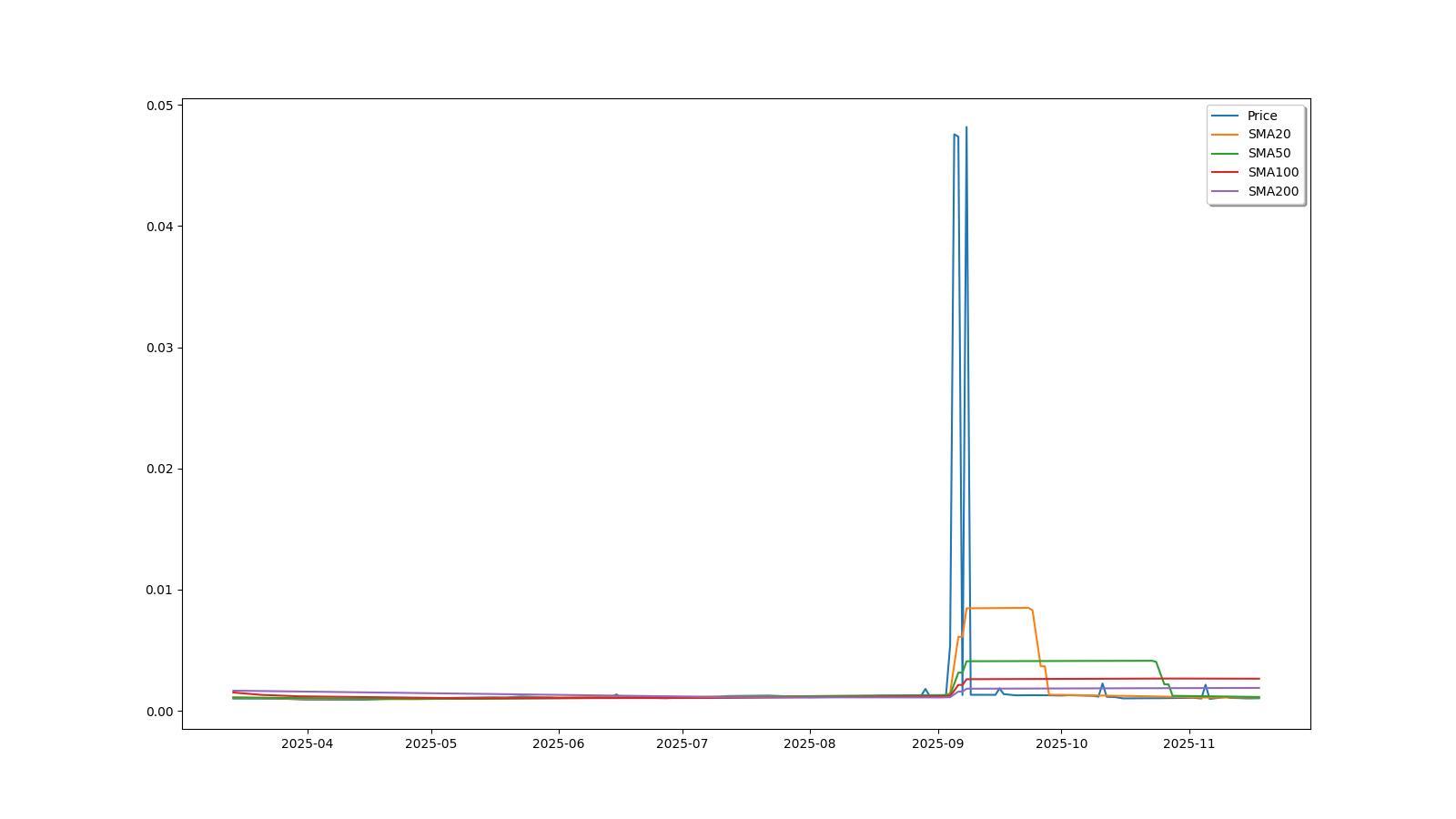 BitShares Simple Moving Averages
