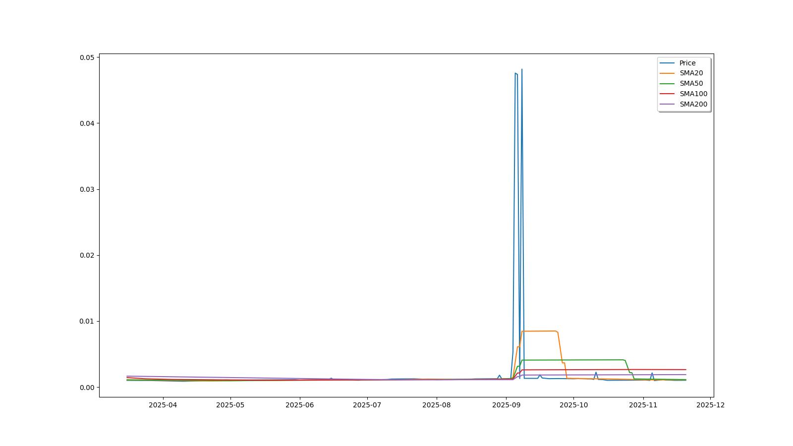 BitShares Simple Moving Averages