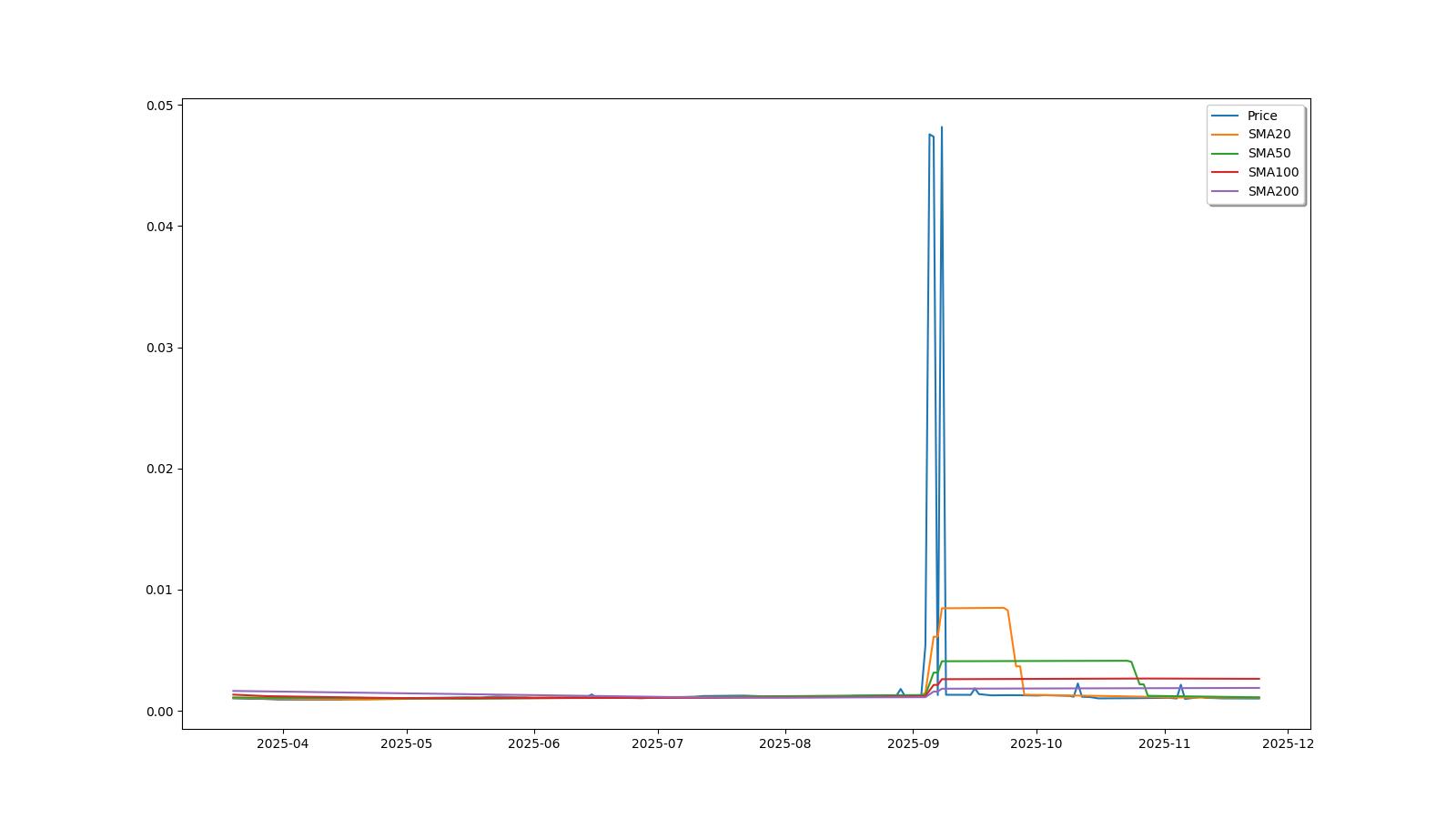 BitShares Simple Moving Averages