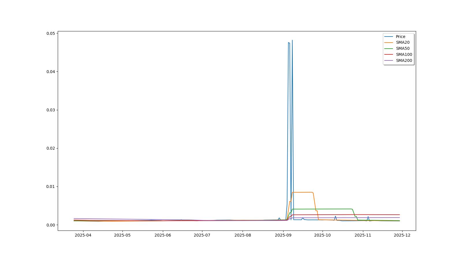BitShares Simple Moving Averages