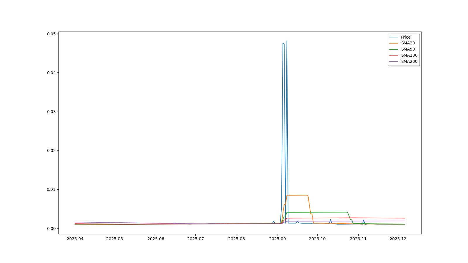 BitShares Simple Moving Averages