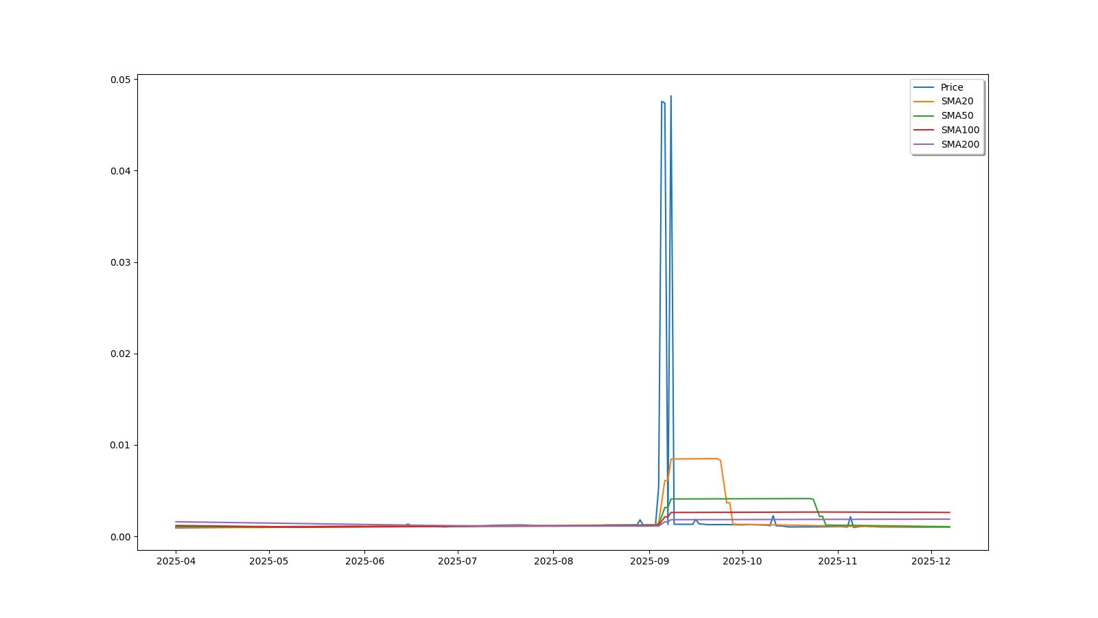 BitShares Simple Moving Averages