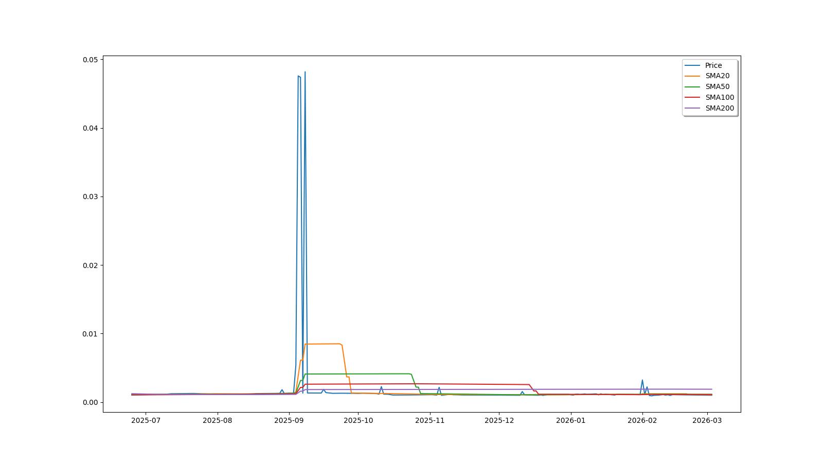 BitShares Simple Moving Averages