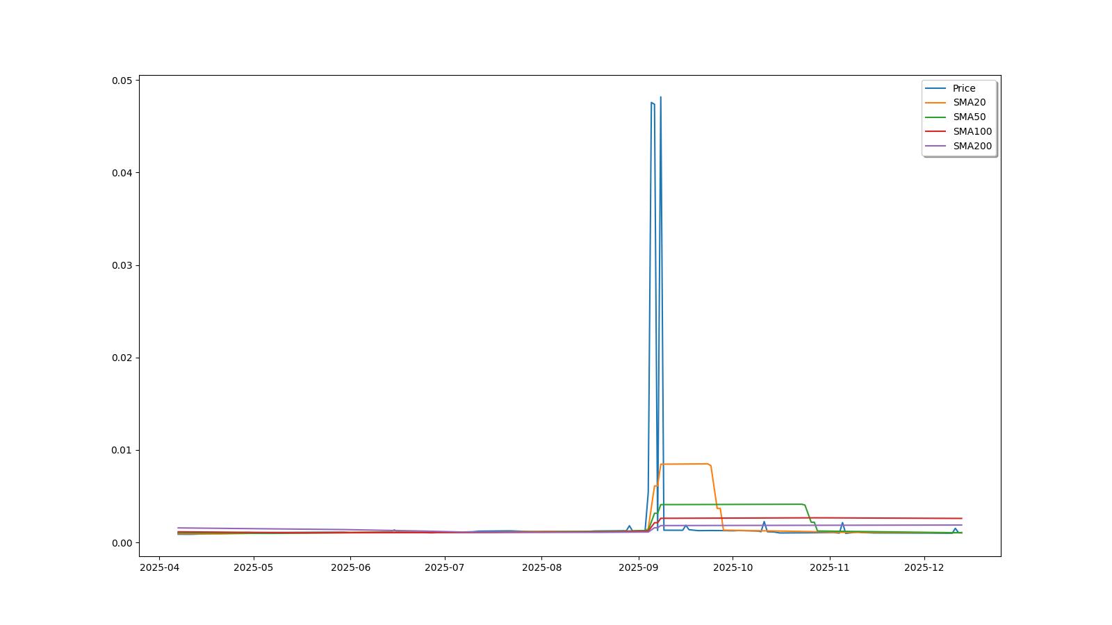 비트쉐어 Simple Moving Averages